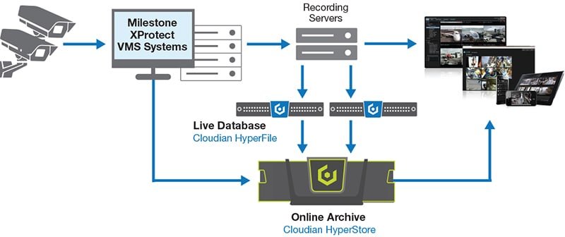 Cloudian object storage platform now also suitable for camera ...