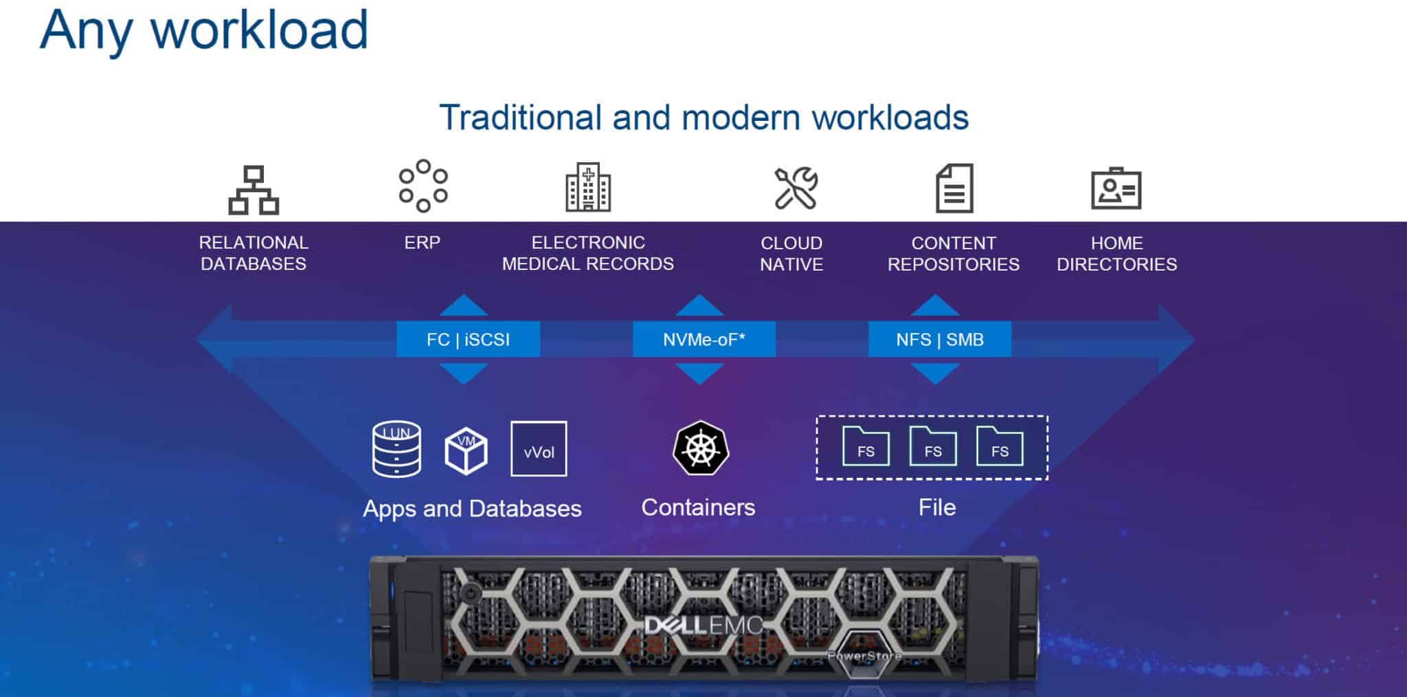 Dell EMC PowerStore: new intelligent storage system for all data ...