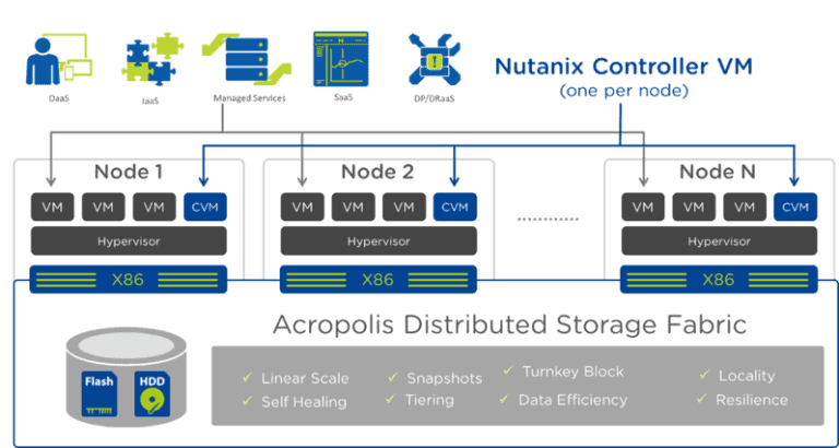 What is Nutanix and how it conquers the hybrid and multi-cloud world - Techzine Global