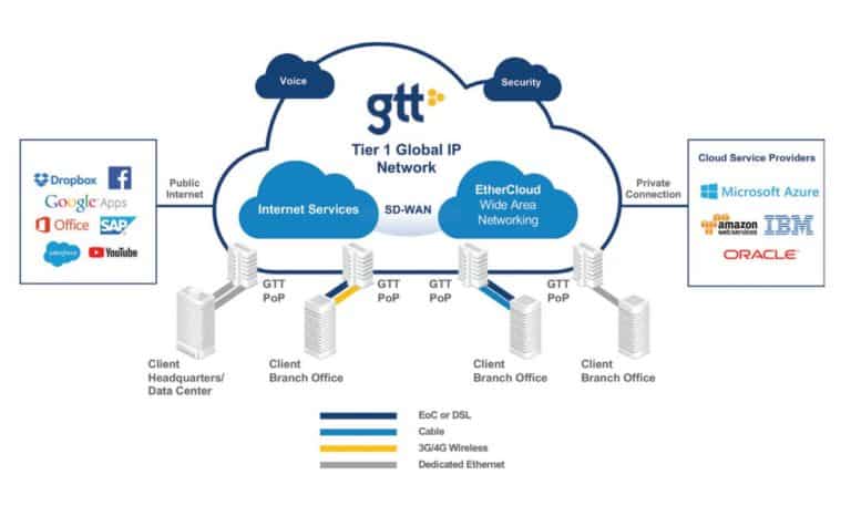GTT wants to connect multinationals with own network and SD-WAN ...