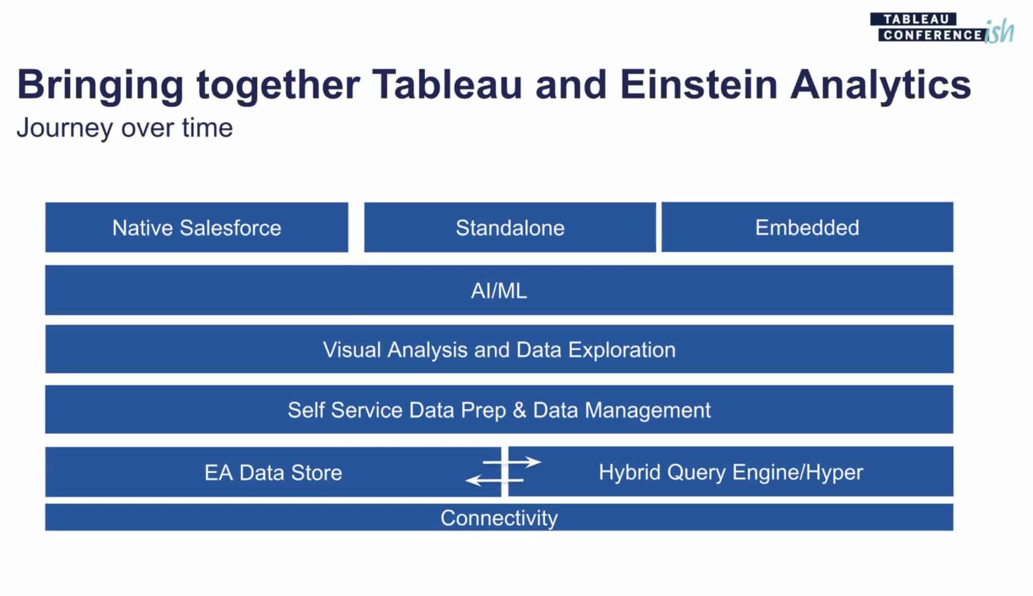 Einstein Analytics and Tableau form a single powerful solution ...