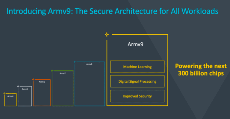 Arm reveals Armv9 architecture with emphasis on AI and security - Techzine Global