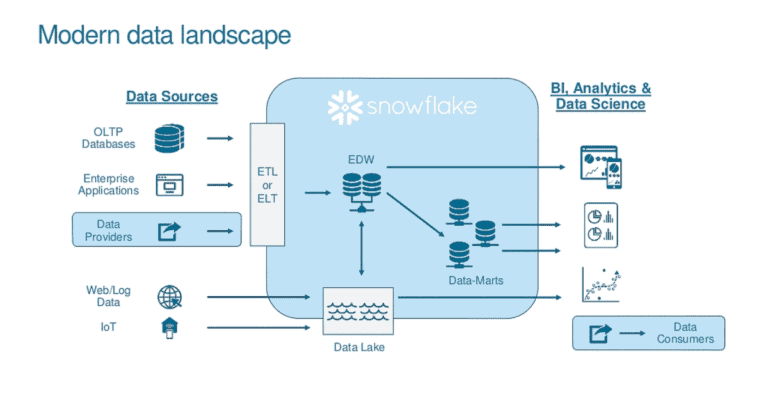 What is Snowflake? And why is it so valuable? - Techzine Global