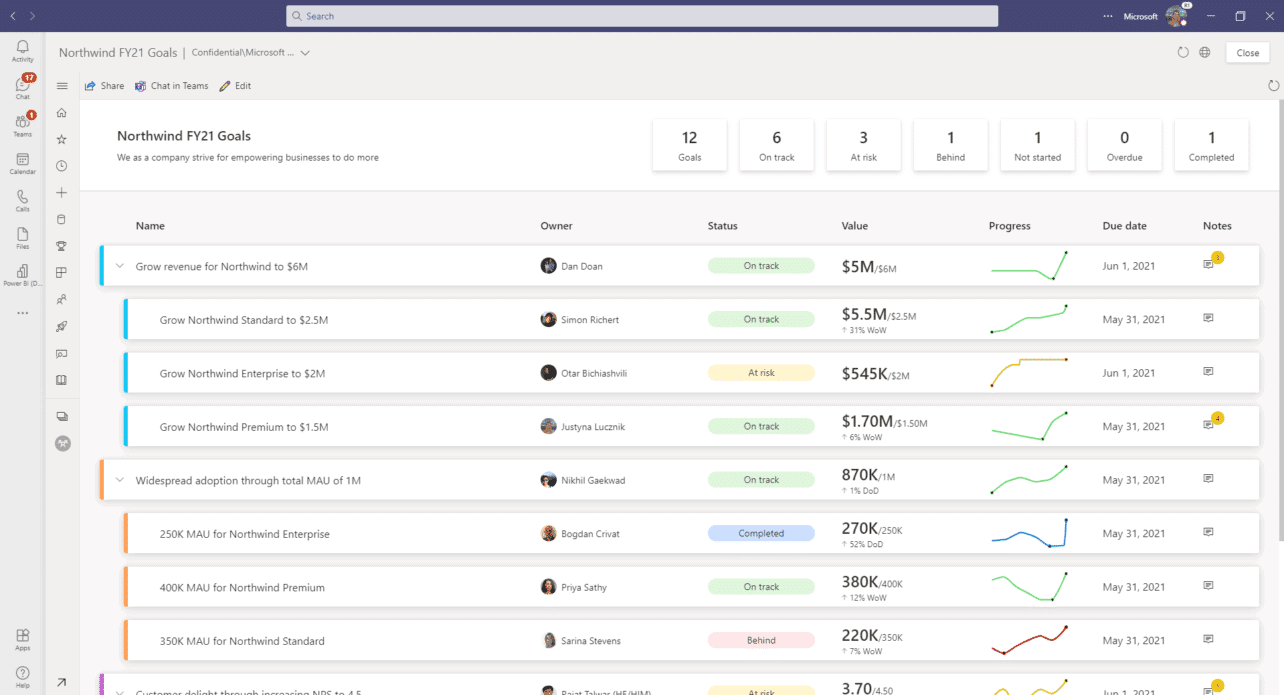 Microsoft Power BI will track progress towards goals - Techzine Global