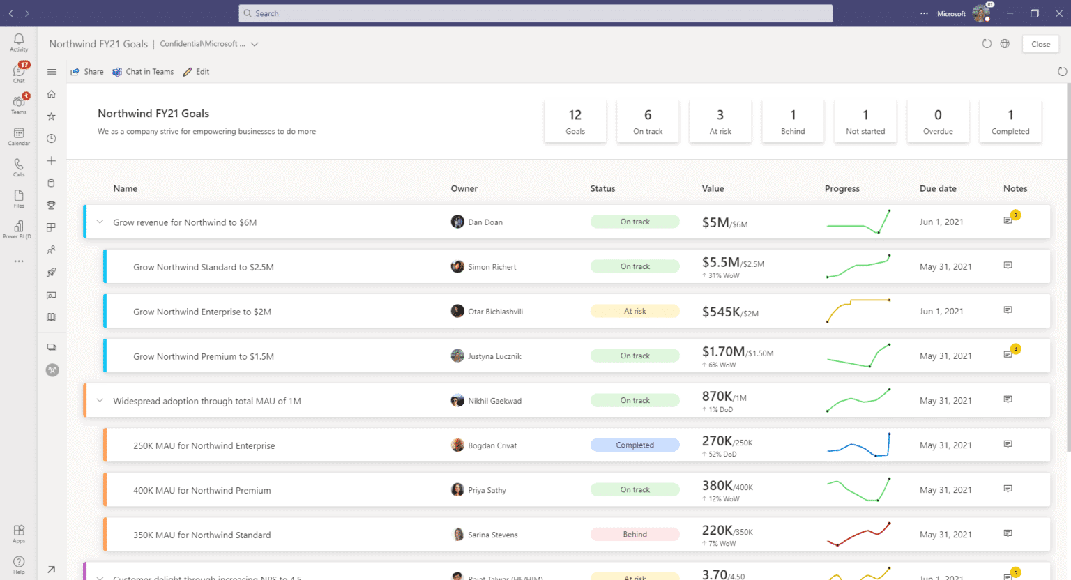 Microsoft Power BI will track progress towards goals - Techzine Global
