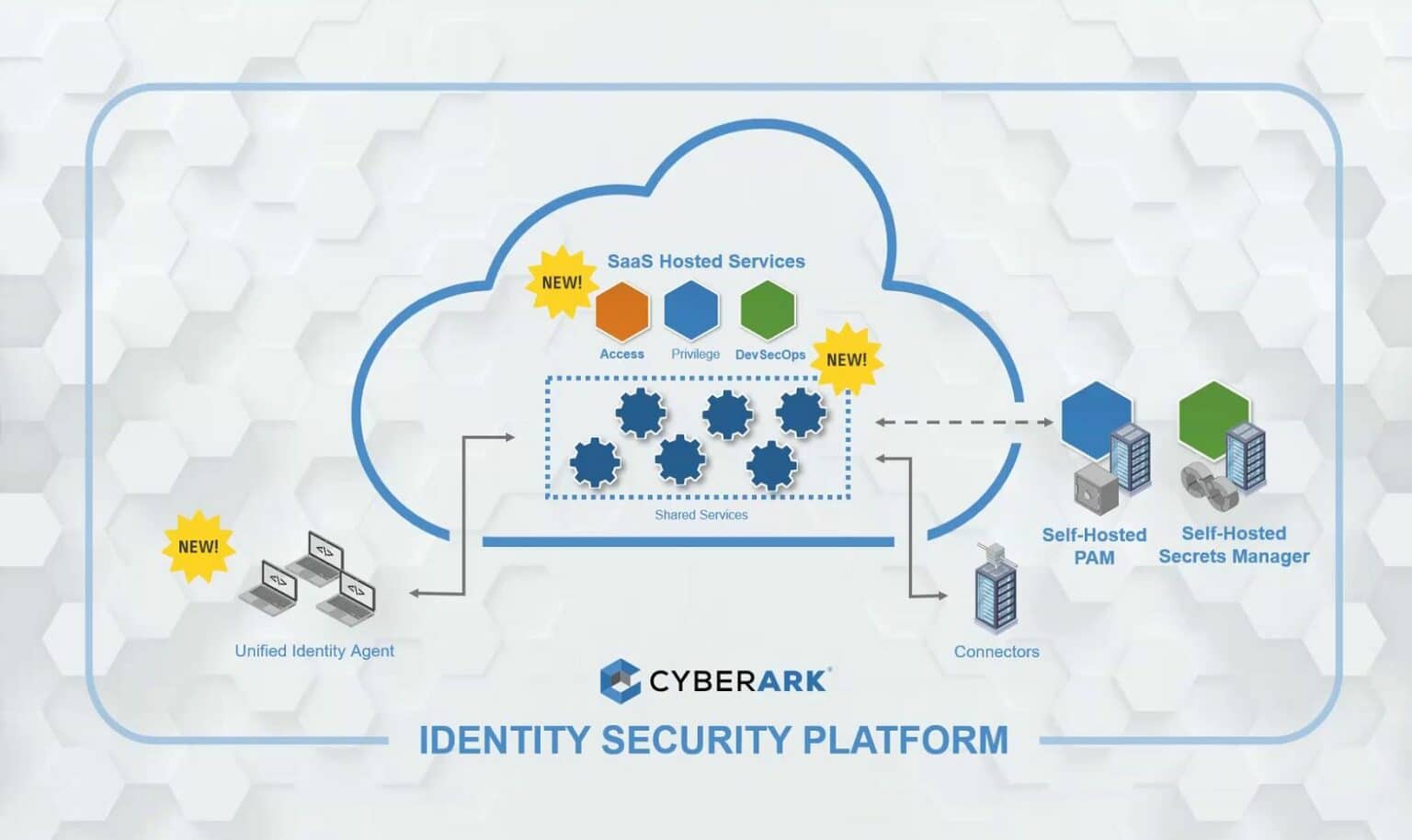 CyberArk expands Identity Security Platform with new services ...
