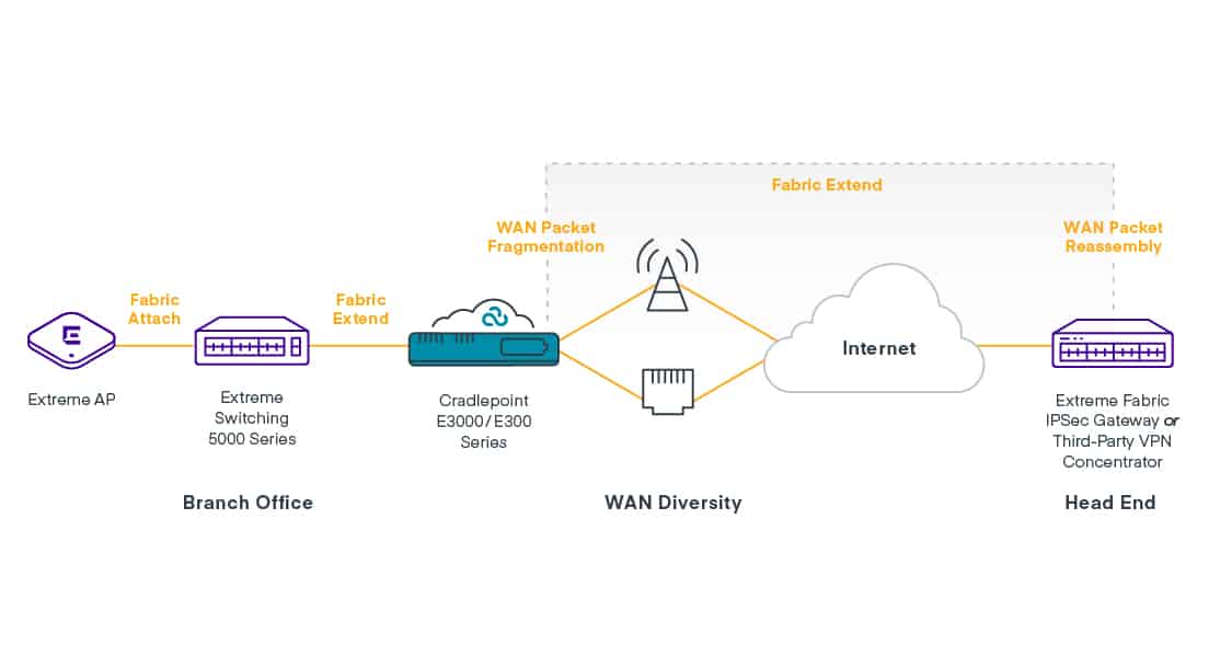 Cradlepoint and Extreme Networks introduce WWAN solution - Techzine Global