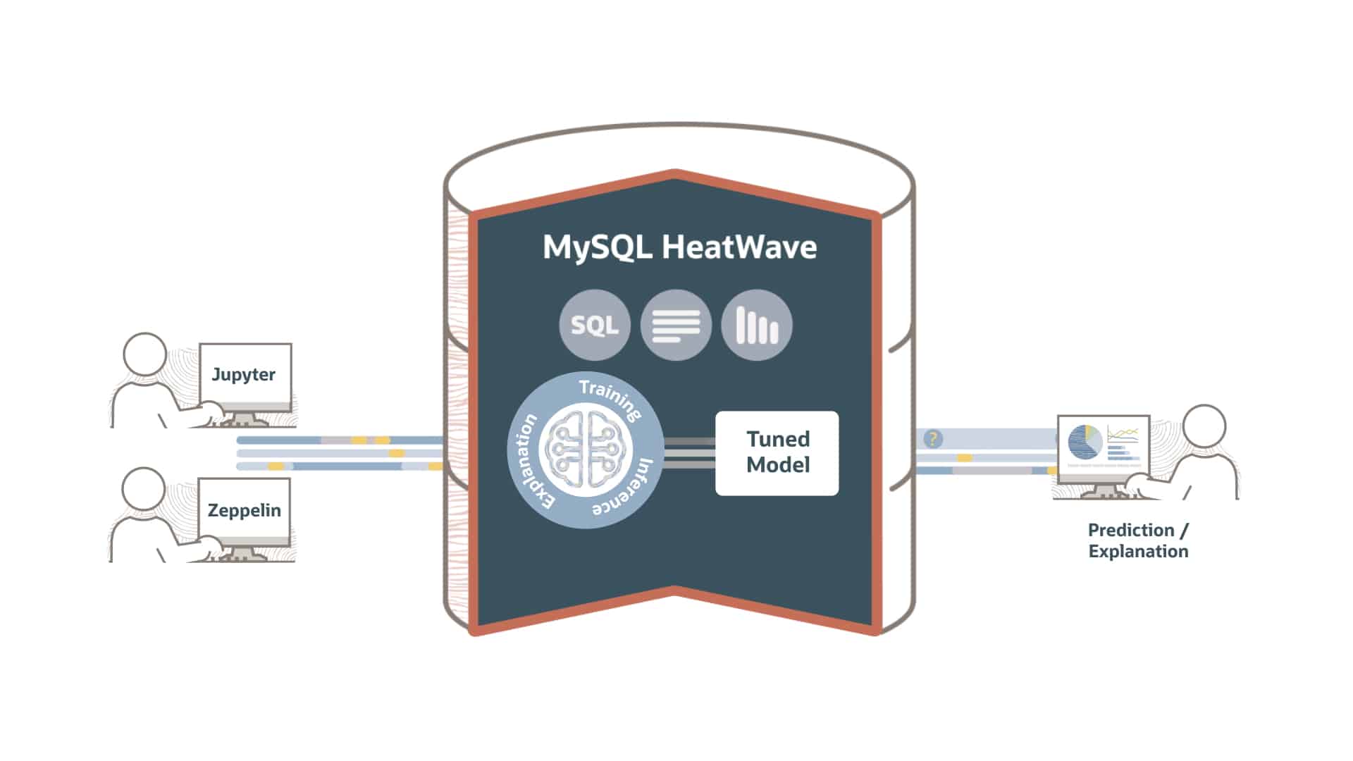 Mysql Heatwave Ml Adds Machine Learning To The Oracle Database Techzine Global