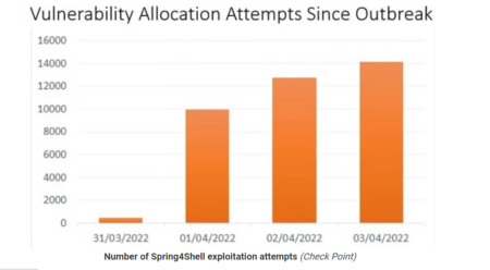 'Spring4Shell vulnerability heavily exploited, especially in Europe ...