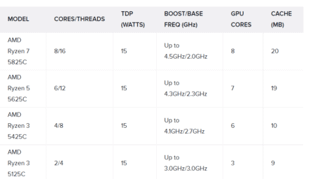 AMD introduces dedicated line of Chromebook processors - Techzine Global