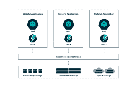 DataCore unveils DataCore Bolt, storage service for Kubernetes ...