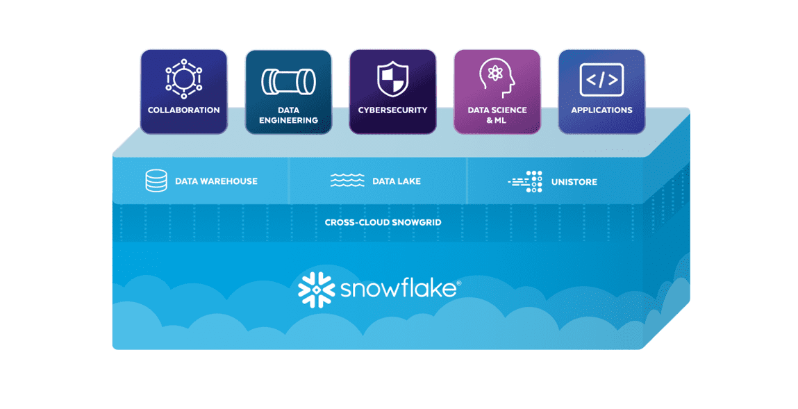 Snowflake combines transactional and analytical data with Unistore ...
