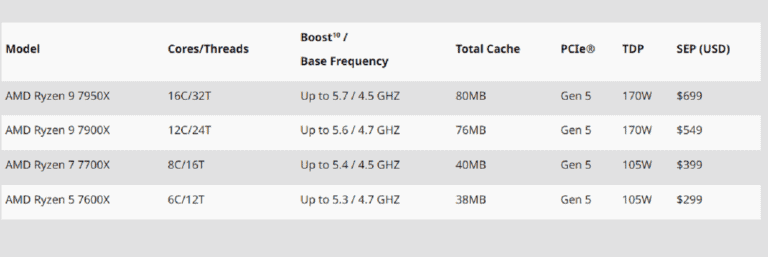 AMD unveils Ryzen 7000 desktop processors - Techzine Global