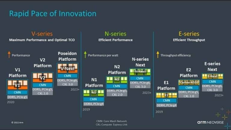 Arm presents roadmap of Neoverse V2 processor architecture - Techzine ...