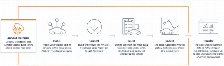 AWS launches automotive solution IoT FleetWise - Techzine Global AWS launches automotive solution IoT FleetWise - Techzine Global