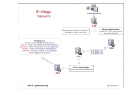 New Linux malware Shikitega prevents detection - Techzine Global