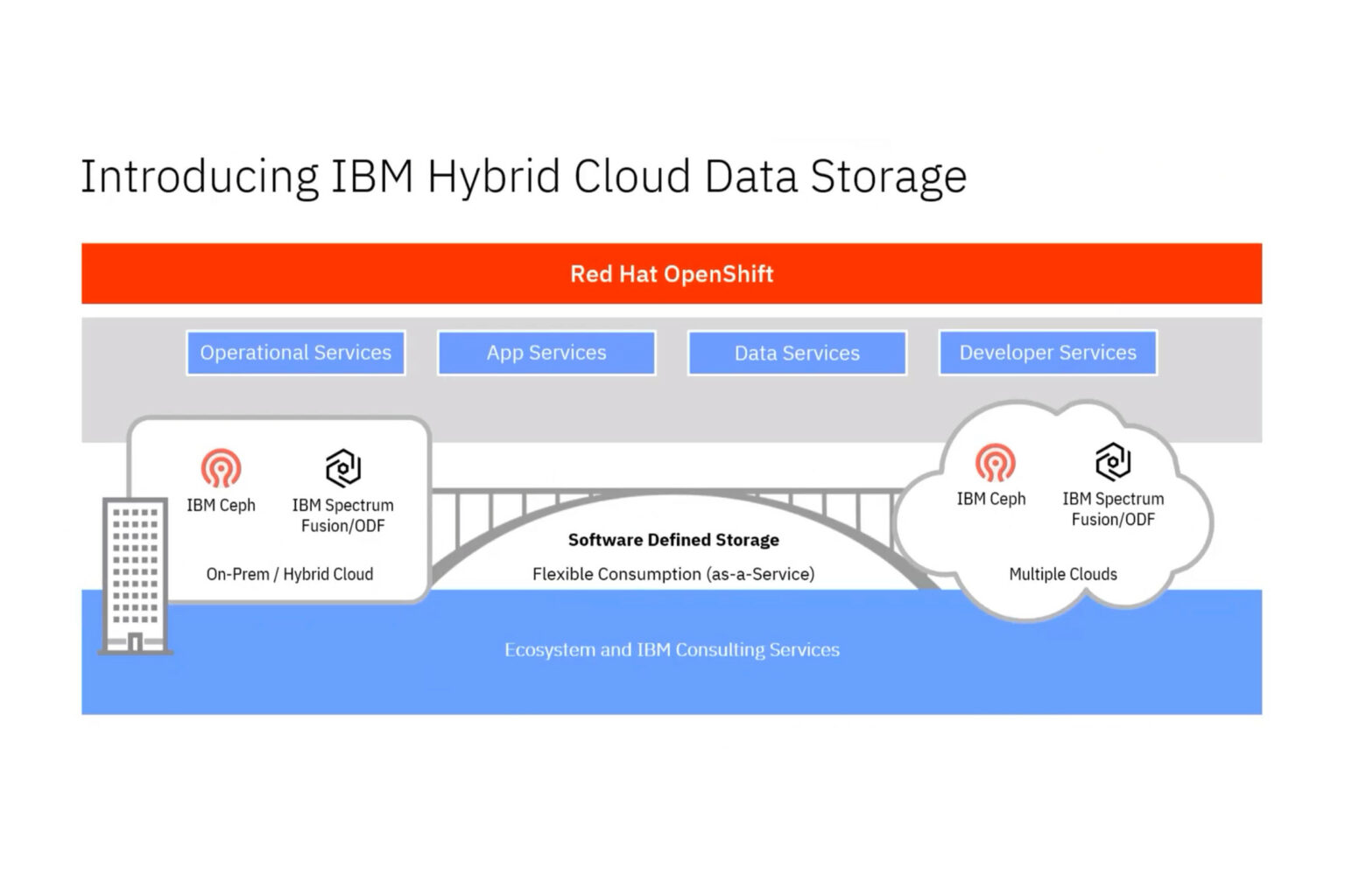 IBM integrates Red Hat Ceph and ODF into storage portfolio - Techzine ...