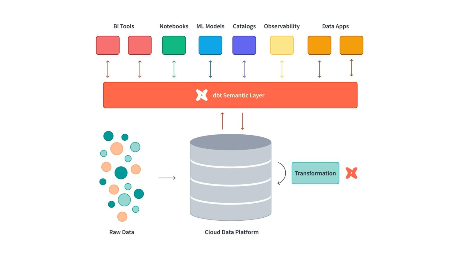 dbt launches Semantic Layer to improve data consistency - Techzine Global dbt launches Semantic Layer to improve data consistency - Techzine Global