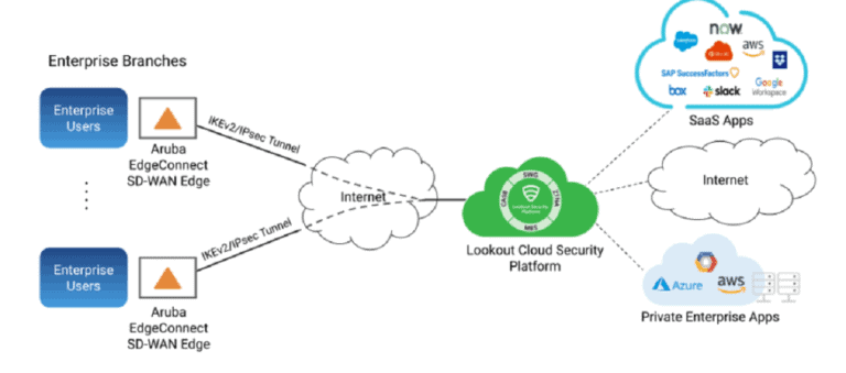 Lookout and HPE Aruba integrate platforms to form SASE architecture - Techzine Global