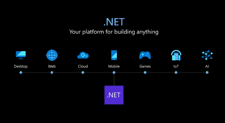 Microsoft announces update to its .NET strategy - Techzine Global
