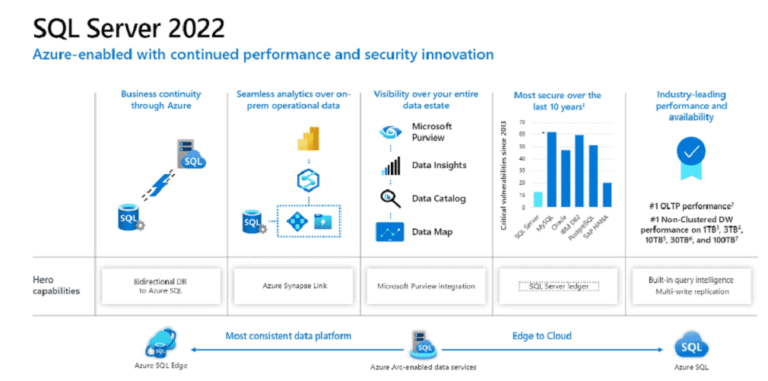 Microsoft introduces SQL Server 2022 - Techzine Global