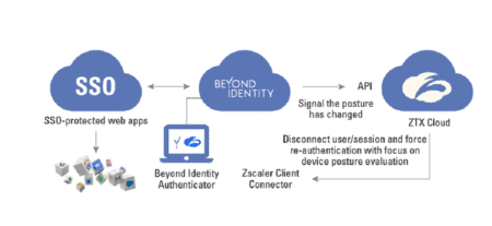 Beyond Identity launches zero trust integrations with Zscaler ...