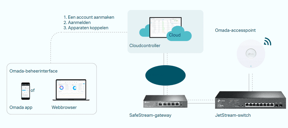 TP-Link introduces Omada cloud-based controller - Techzine Global TP-Link introduces Omada cloud-based controller - Techzine Global