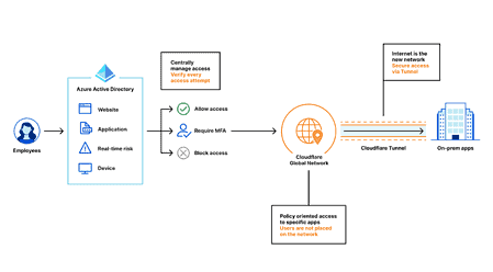 Cloudflare and Microsoft expand zero-trust integrations - Techzine Global
