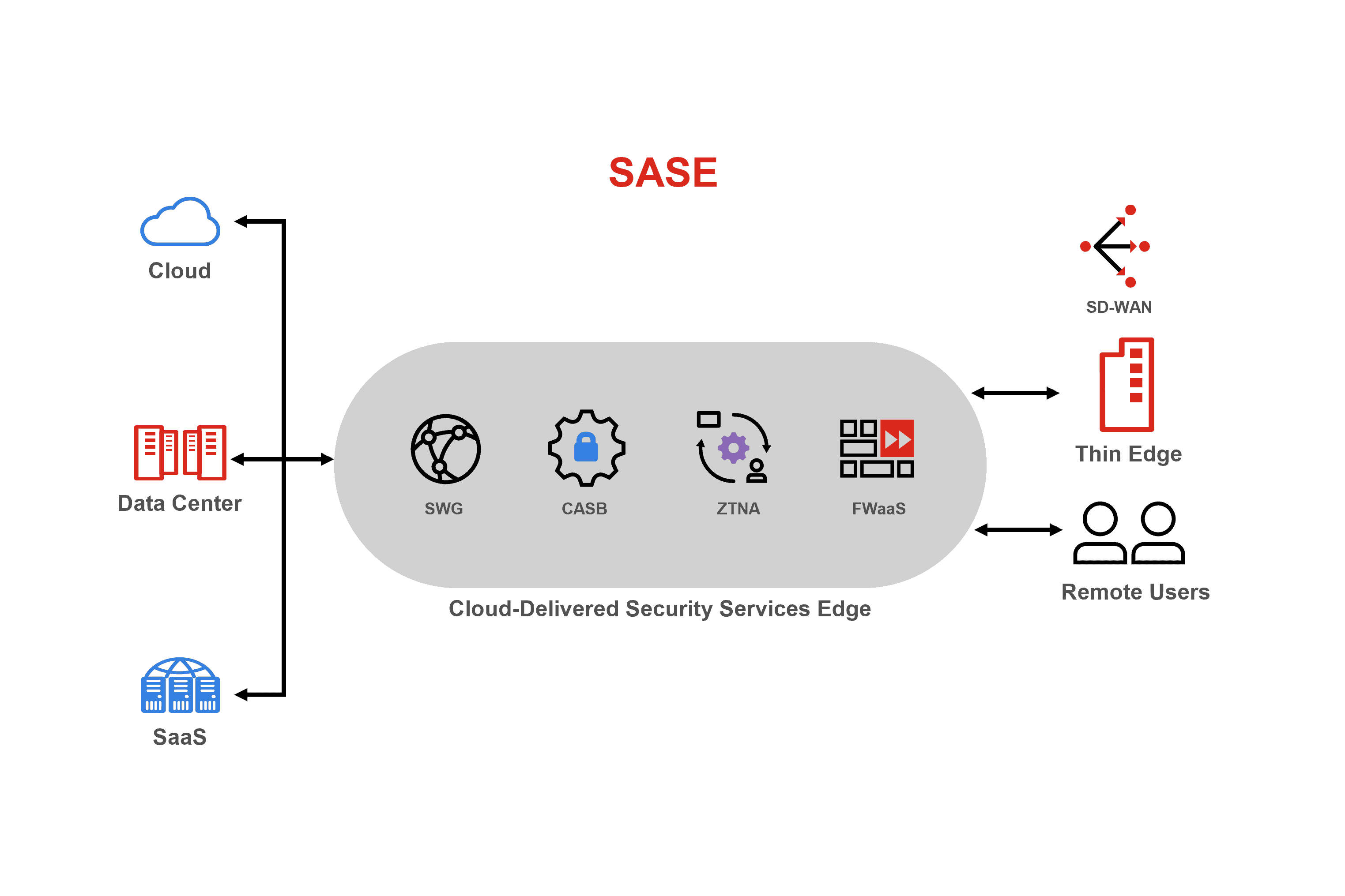 Fortinet updates FortiSASE; SASE from a single vendor - Techzine Global