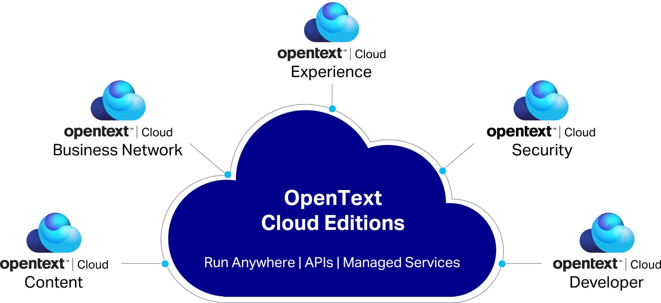 OpenText integrates Micro Focus tech through Cloud Editions 23.3 ...