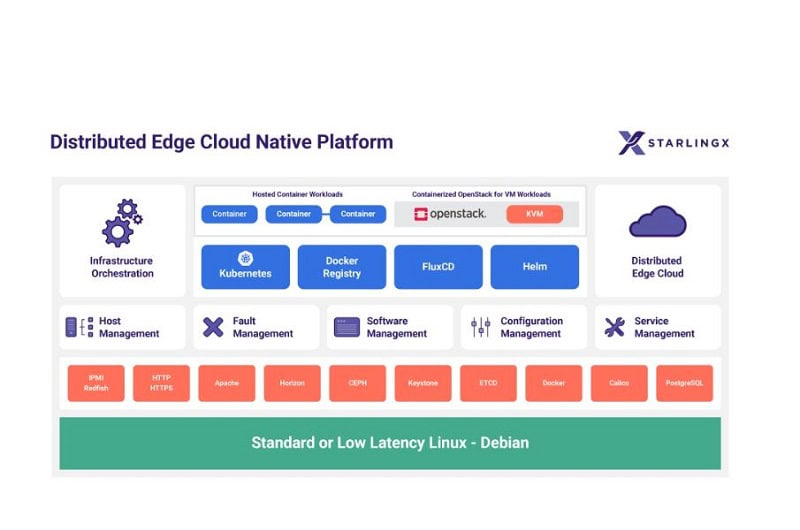 StarlingX introduces v10.0 of open-source cloud platform - Techzine Global