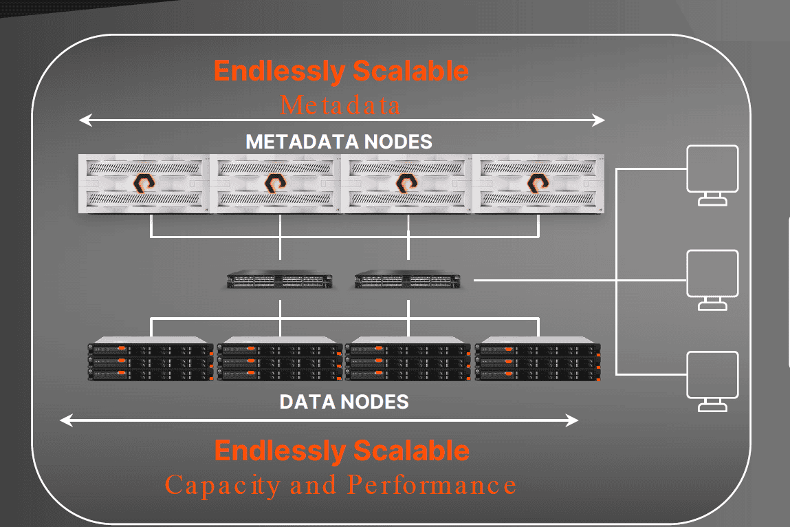 Pure's FlashBlade//EXA should solve storage bottlenecks in AI and HPC ...