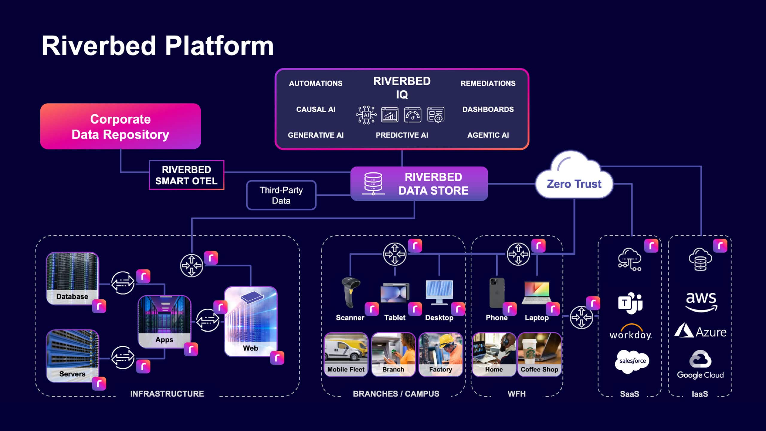 Riverbed accelerates problem solving with AI - Techzine Global