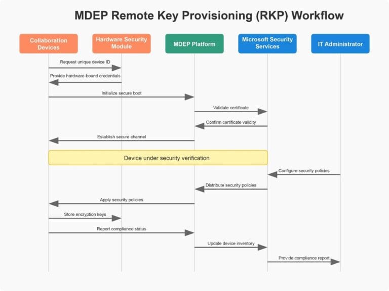 Yealink delivers secure collaboration with Microsoft's MDEP - Techzine ...